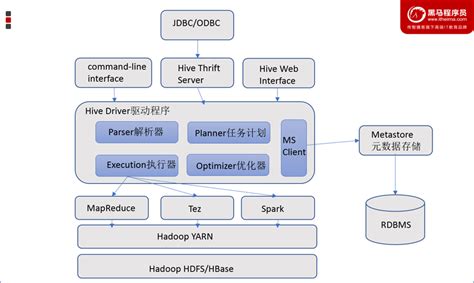 Hive入门＋部署hive 初始化数据库 Csdn博客