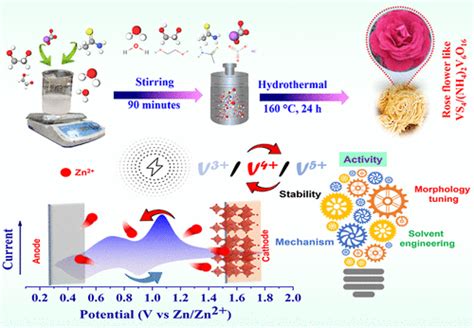 Solvent Guided Morphology Optimization Strategy In The Vs4nh42v6o16 Cathode For High