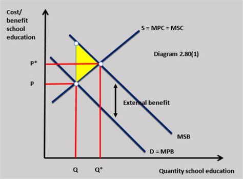 Merit And Demerit Goods Flashcards Quizlet