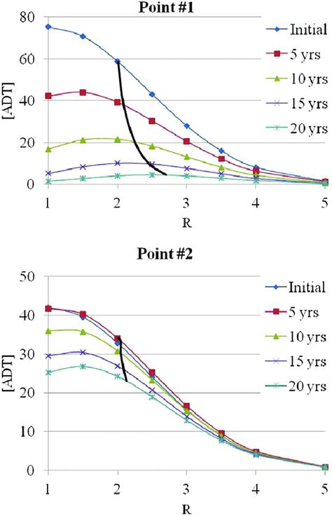 The Effect Of Retardation Factor Concentration Curves For Different R Download Scientific