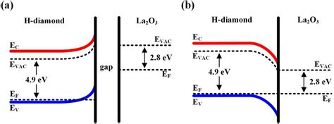 Band Diagrams Of La 2 O 3 Gated H Diamond MOSFET A Before Download Scientific Diagram