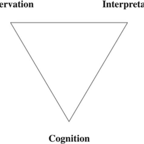 1 Assessment Triangle Nrc 2001 Download Scientific Diagram