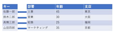 Nosql（not Only Sql）とは？rdbとの違い、メリット、種類をわかりやすく解説 │ Techmania