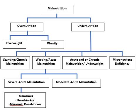 Classification Of Malnutrition
