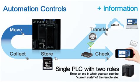 Panasonic FP Series Programmable Controller Ramco Innovations
