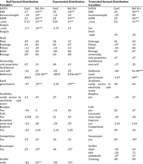 Maximum Likelihood Estimates Of The Stochastic Production Frontier And Download Scientific