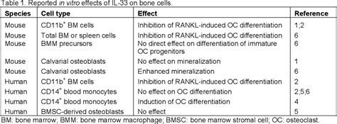 Table 1 From Inhibition Of Osteoclast Differentiation By The
