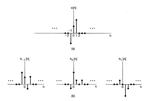 discrete time linear time invariant lti systems the convolution su