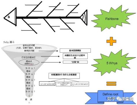 质量工具解读丨8d问题解决方法分解之d4 根本原因分析 附赠鱼骨图模板5why模板资料合集 知乎