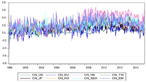 dynamic conditional correlations of stock returns china and