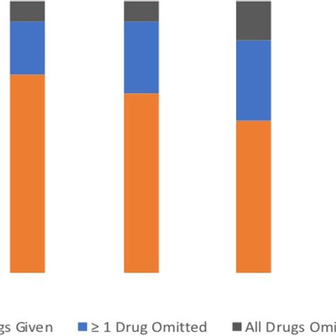 Treatment Administered By Pcv Cycle Data Expressed As A Percentage Of