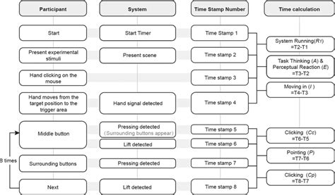 User Operation Flow Timestamp And Calculation Method Based On Download Scientific Diagram
