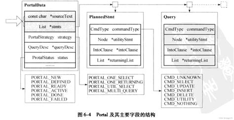 Postgresql源码（61）查询执行——最外层portal模块 腾讯云开发者社区 腾讯云