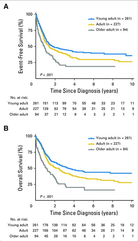 Overall Outcome Of Adult Acute Lymphoblastic Leukemia Kaplan Meier