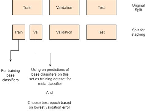 dataset splitting for stacking r learnmachinelearning