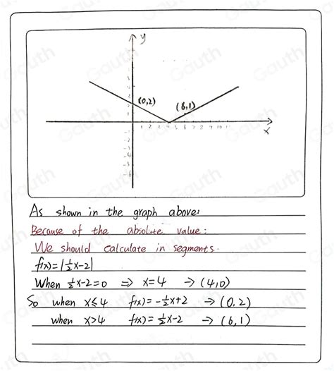 Solved Use The Drawing Tools To Form The Correct Answer On The Graph Plot Function Fon The