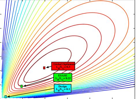 Color Contour Plot Of Dominant Growth Rate For Fixed Emittance And