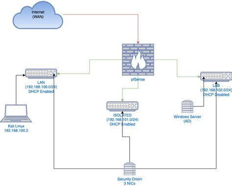 Setting Up Virtualbox Home Lab Network By Danny Vargas