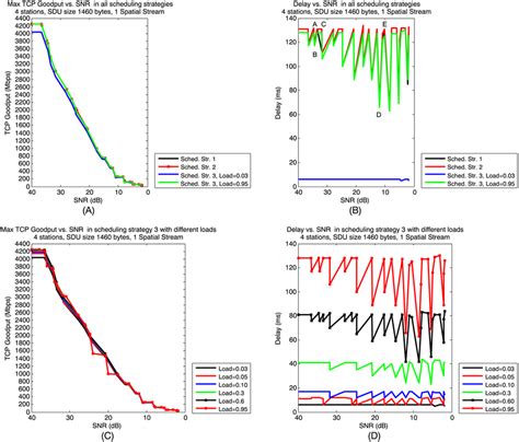Tcp Goodput And Delay Results For Four Stations And Tcp Data Segments