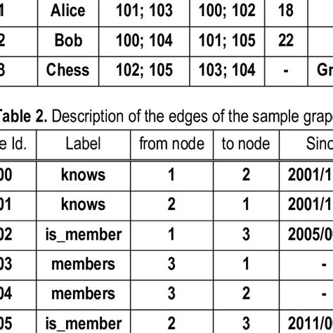 Description Of Nodes Of The Sample Graph Node Id Name From Edges
