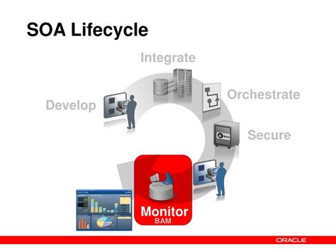 Ppt Oracle Soa Suite Overview Maximizing Business Agility With Service Oriented Architecture