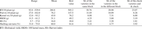 Variability In Quantitative Characters Of Test Genotypes Download Table