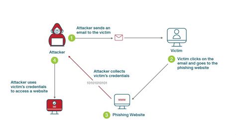 What Is Phishing Resistant Mfa