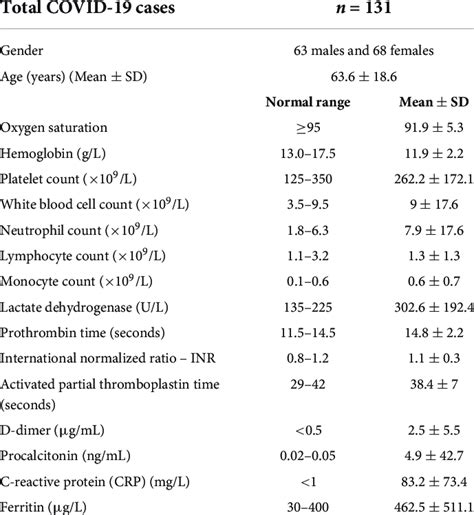 Clinical And Demographic Of 131 Coronavirus Disease 2019 Covid 19