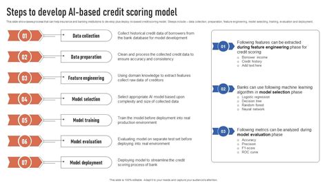 Steps To Develop AI Based Credit Scoring Model Finance Automation