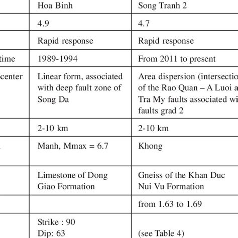 Characteristic Of Reservoir Triggered Seismicity In Vietnam Download Scientific Diagram