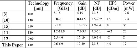 Table I From A 1 5v Wideband Noise Cancelling Lna In 0 13 Um Cmos