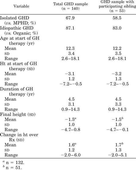 Selective Diagnostic And Anthropometric Variables For The Total Ghd