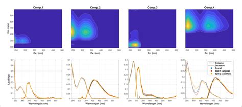 The Upper Panel Eems Of Four Resolved Eem Parafac Components From 12
