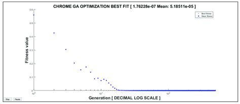 Chrome Ga Results First Stage Of Optimization For Best Fit Across