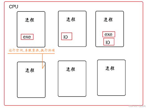 进程详解：特征、状态、通信与pcb Csdn博客