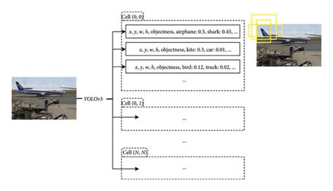 yolov3 prediction output for an example image cell i j corresponds to