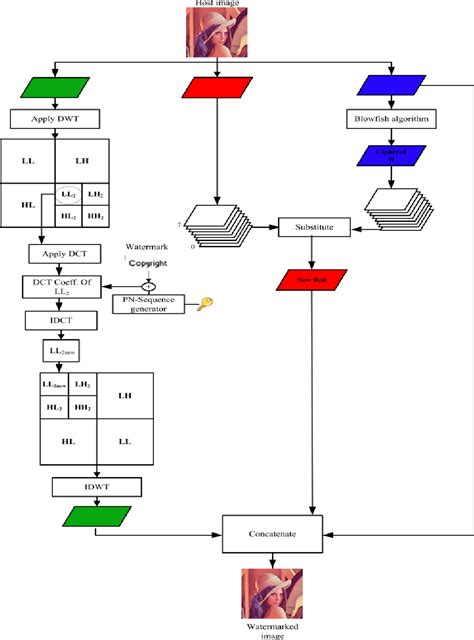 Figure 1 From A Robust Algorithm For Digital Image Copyright Protection