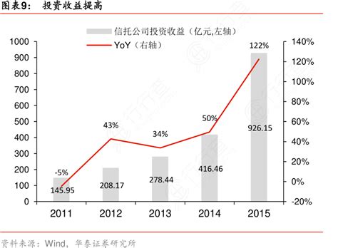 投资收益提高行行查行业研究数据库