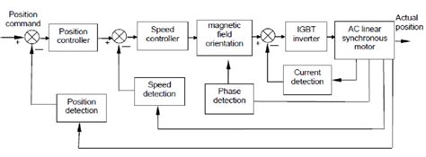 Block Diagram Of AC Permanent Magnet Synchronous Linear Servo Motor Download Scientific Diagram