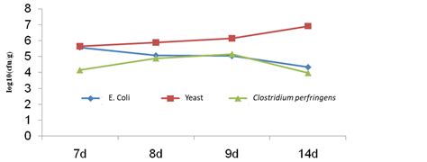 Application Of Live Yeast In The Production Performance Of Poultry