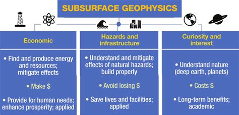 Sectors In Subsurface Geophysics And Their Characteristics Download Scientific Diagram