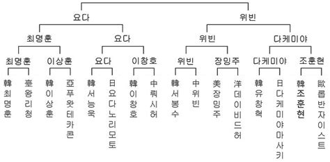 최명훈vs요다노리모토 10시 월드바둑챔피언십 4강전 바둑타임