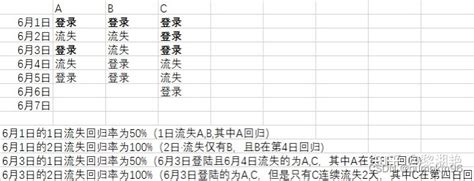 如何合理的定义用户流失——流失多少天算流失一组用户流失率6多长时间流失完 Csdn博客