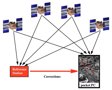 Differential Gps Positioning Download Scientific Diagram