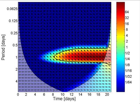 Cross Wavelet Spectra Of The Synthetic Time Series Of Temperature See