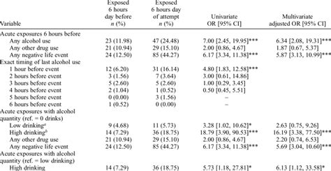 Univariate And Multivariate Conditional Logistic Regression Analyses
