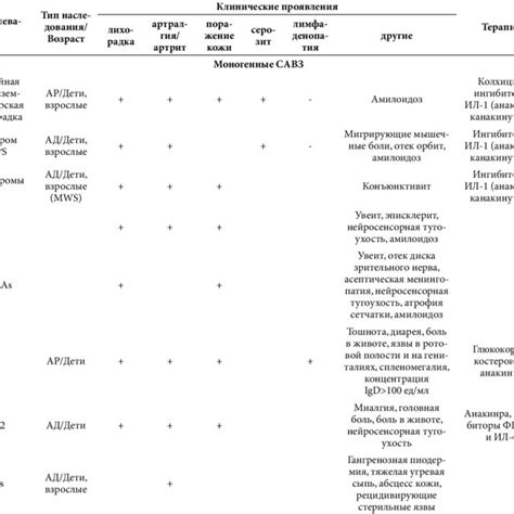 Systemic Autoinflammatory Diseases General Features Download Scientific Diagram