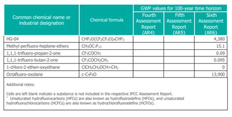 Annex Ii Ipcc Global Warming Potential Values Sustainable Developments Goals