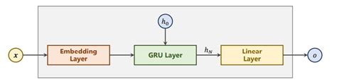 【pytorch】深度学习实践之rnn高级篇—实现分类深度学习实现数据分类 Csdn博客
