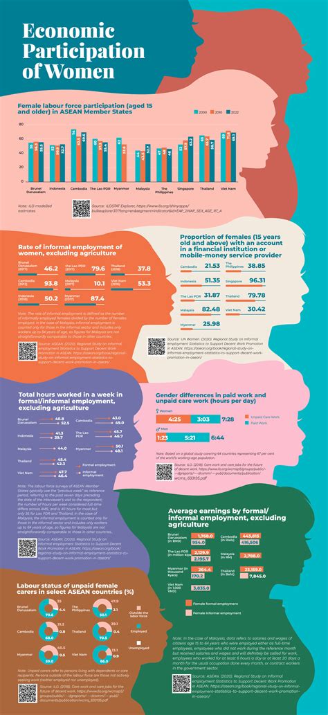 Economic Participation Of Women The Asean Magazine